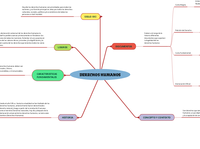 DERECHOS HUMANOS - Mind Map